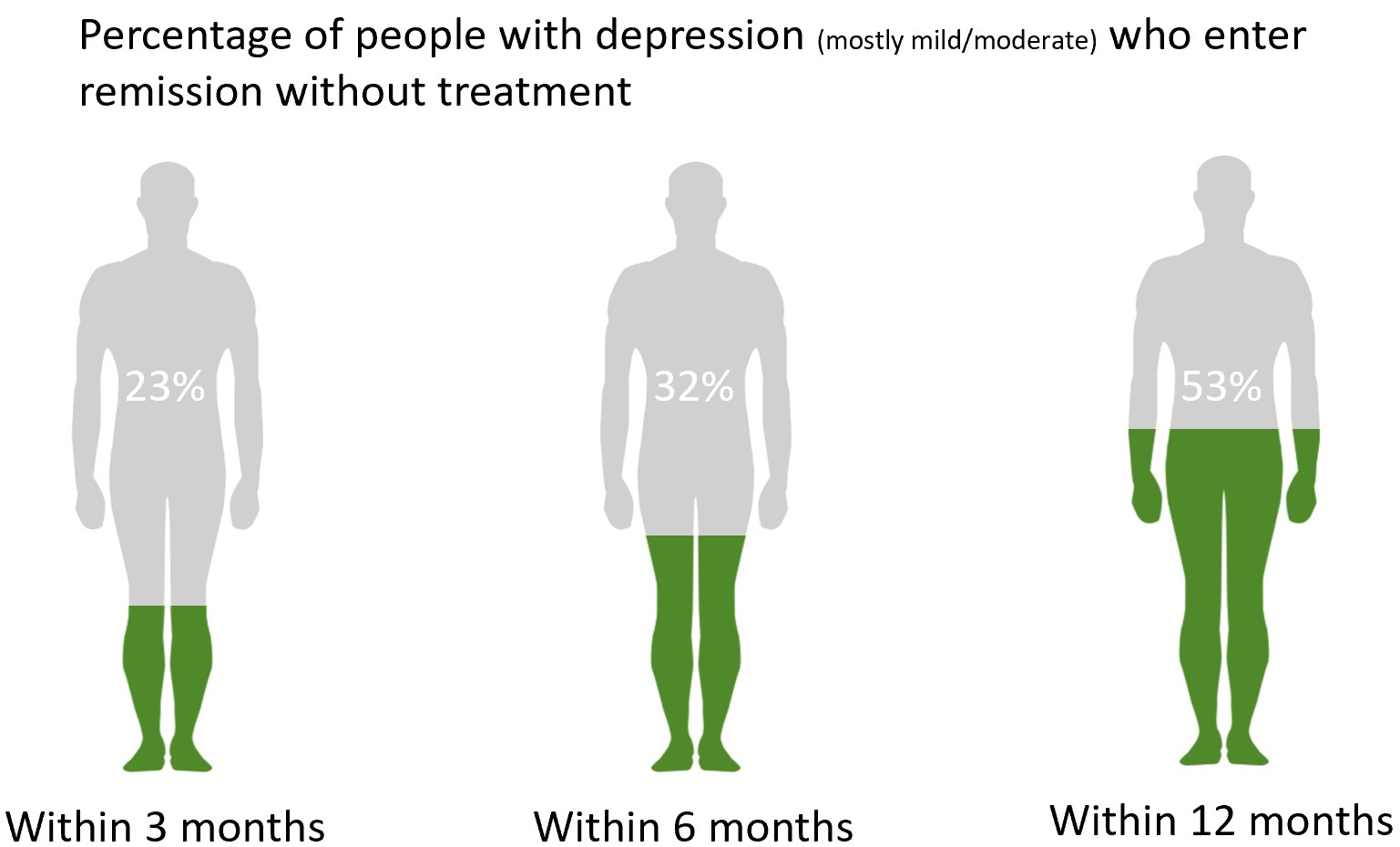 Research Review: Some key figures on the treatment of Depression – Blue ...